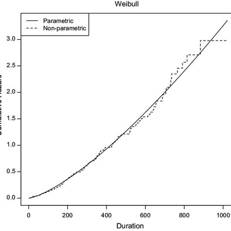 Pdf Parametric Regression Model For Survival Data Weibull Regression Model As An Example