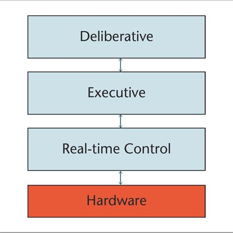 generic three‐tier architecture for autonomy download scientific diagram