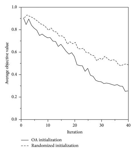 Convergence Histories Of A Best Objective Value And B Average