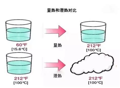 全热显热潜热之间的关系 杭州能工科技有限公司