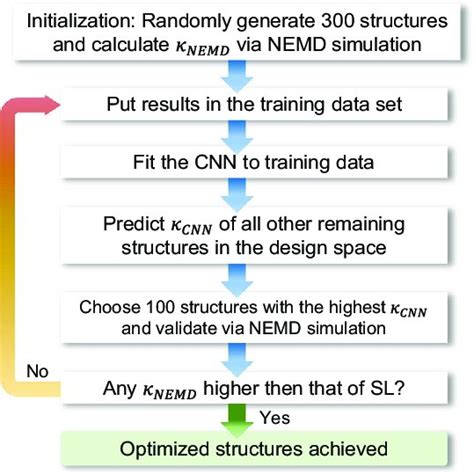 Schematic Of The Iterative Search Algorithm Used To Discover Unexpected
