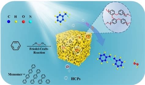 Enhanced Photocatalytic Activity Of Hyper‐cross‐linked Polymers Toward Amines Oxidation Coupled