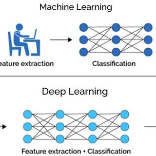 The Difference Between DL And Traditional ML Download Scientific Diagram