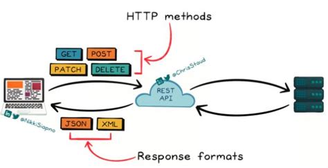 Rest Representational State Transfer By Using Standard Methods