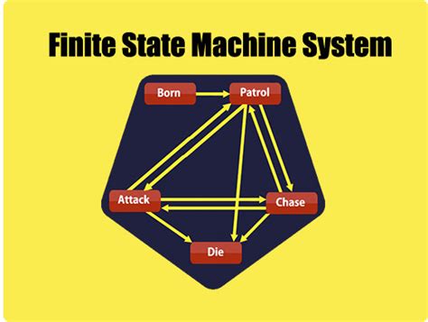 Finite State Machine System Behavior Ai Unity Asset Store