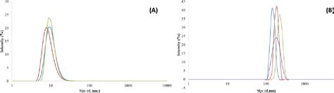 Figure 2 From Phase Inversion Temperature Nanoemulsion Synthesis Of