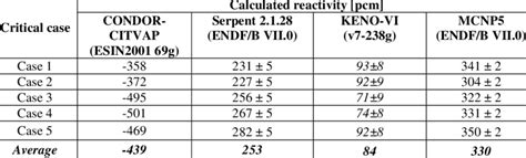 validation of the neutronic calculation line against critical