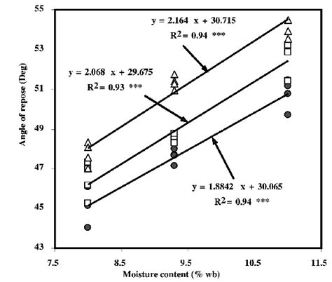Variation Of Angle Of Repose With Moisture Content For Three Screen