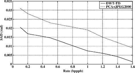 Figure 1 From Compression Of Hyperspectral Images Using Discerete Wavelet Transform And Tucker