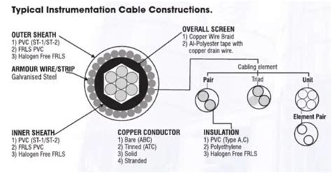 Different Types Of Cables In Instrumentation And Its Applications