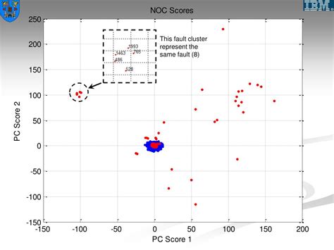 ppt multivariate statistical process control for fault detection using principal component
