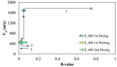 Impact Of Wetting And Drying Cycles Leong And Cheng 2016 Leong And Download Scientific