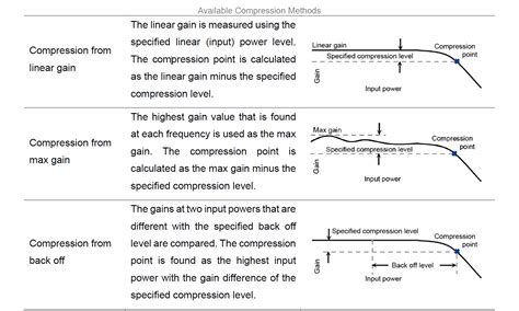 Gain Compression Measurements With The Sna Network Analyzer Siglent