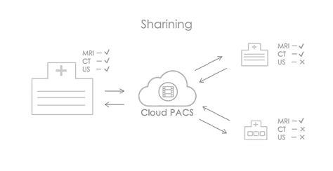 Use Cases Cloud Pacs Sonicdicom