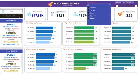 Github Farhan Pizza Sales Analysis Using Sql And Powerbi