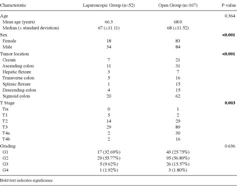 Table I From Laparoscopic Vs Open Resection For Colon Cancer Quality