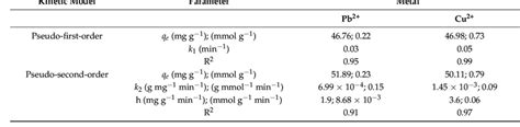 Parameters Of Pseudo First Order And Pseudo Second Order Kinetic Models