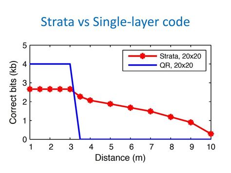 Ppt Strata Layered Coding For Scalable Visual Communication