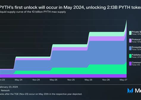 全面解讀 Solana 預言機 Pyth Network，能成 Defi 生態新王者嗎？ 動區動趨 最具影響力的區塊鏈新聞媒體