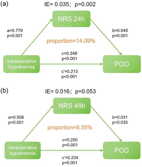 The Relationship Between Intraoperative Hypothermia And Postoperative Delirium The Pndrfap
