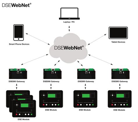 Original Dse Generator Controller Dse890 Mkii Gateway Buy Dse890 Mkii
