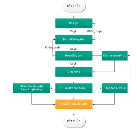Hướng dẫn cách lưu đồ quy trình bán hàng trong năm CÔNG TY TNHH GIẢI PHÁP WIN ERP ODOO