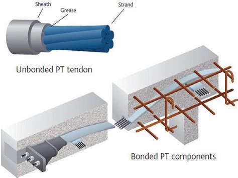 A Guide To The Design Of Post Tensioned Slabs Structures Centre