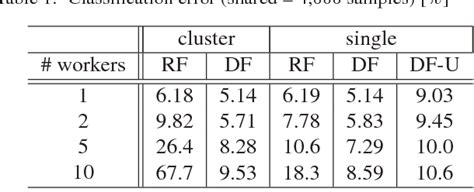 Table 1 From Distributed Forests For Mapreduce Based Machine Learning