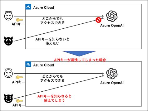 azure openai service のネットワークアクセスを制限する taste of tech topics
