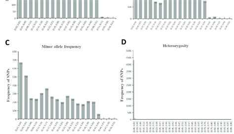 Distribution Of The Genetic Diversity Of Black Soybean Accessions With