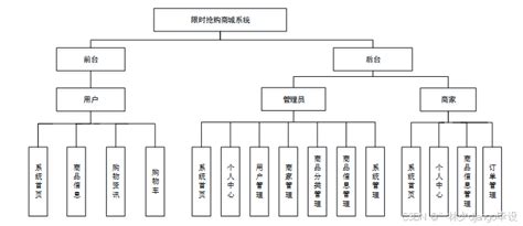 计算机毕设springboot基于java的限时抢购商城系统的设计与实现 基于spring Boot框架的限时抢购电商平台开发与实现 Java