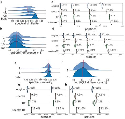 Single Cell Rescoring Ad Results For Nanopots Data From Williams Et