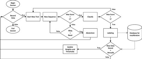 flowchart of the self calibration algorithm download scientific diagram