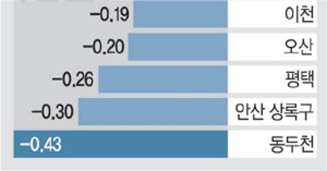 서울 집값 6주째 상승 폭 둔화 다음주부터 마이너스 가능성