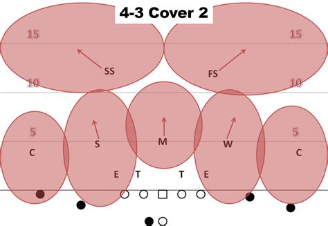 Cover 2 Defense Diagram