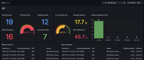 3cx V20 Update 6 Rc3 7 Neue Grafana Dashboards Und Mehr