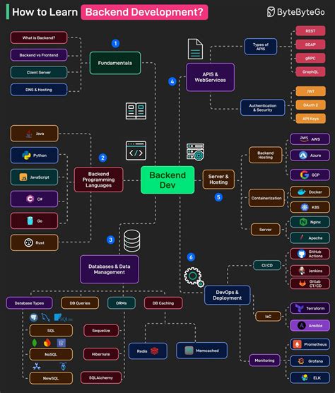 bytebytego learn system design a ci cd pipeline is a tool that automates the process of