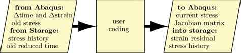 Abaqus Interface For User Defined Material Behavior Download High