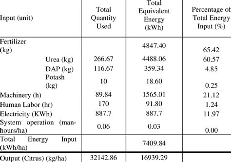 Inventory Of Input And Output Energy From Citrus Production With High