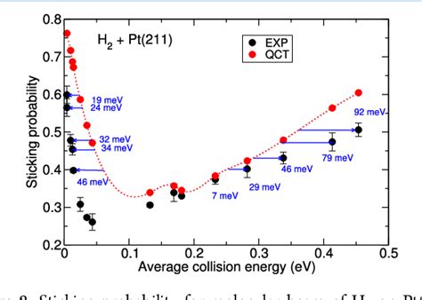 figure 1 from transferability of the specific reaction parameter