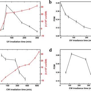A Plot Of Nonlinear Refraction Index N2 And Nonlinear Absorption Download Scientific Diagram