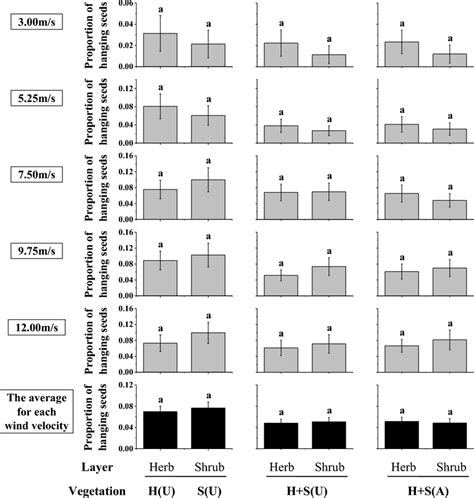 The Proportion Of Seeds Hanging On Herb Layer And Shrub Layer Figures Download Scientific
