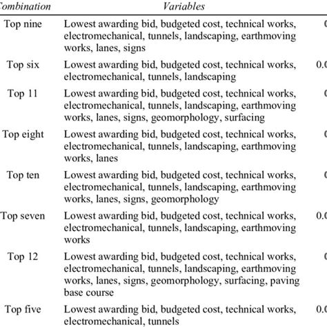 Ranking Of Neural Network Models For Various Combinations Of Variables