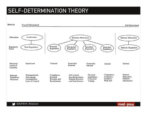 Self Determination Theory Sdt Argues That