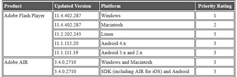 Critical Adobe Flash Player Update Nixes 25 Flaws Krebs On Security