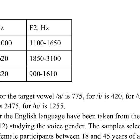 Vowel Space Plots Of Formant Frequencies F1 And F2 Of The Vowels Of The Download Scientific