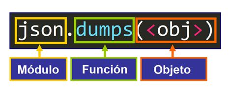 Python Leer Archivo Json Cómo Cargar Json Desde Un Archivo Y Procesar Dumps
