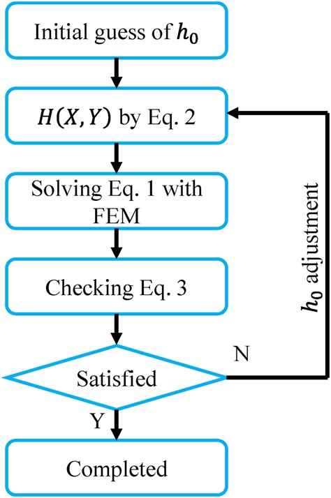 A Hybrid Data Driven Approach For The Analysis Of Hydrodynamic Lubrication Yang Zhao Patrick