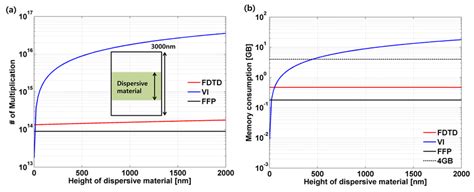 Computational Cost Of The Main Fdtd Algorithm The Volume Integration Download Scientific