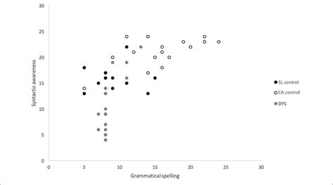 Grammatical Spelling And Syntactic Awareness Outcomes By Group